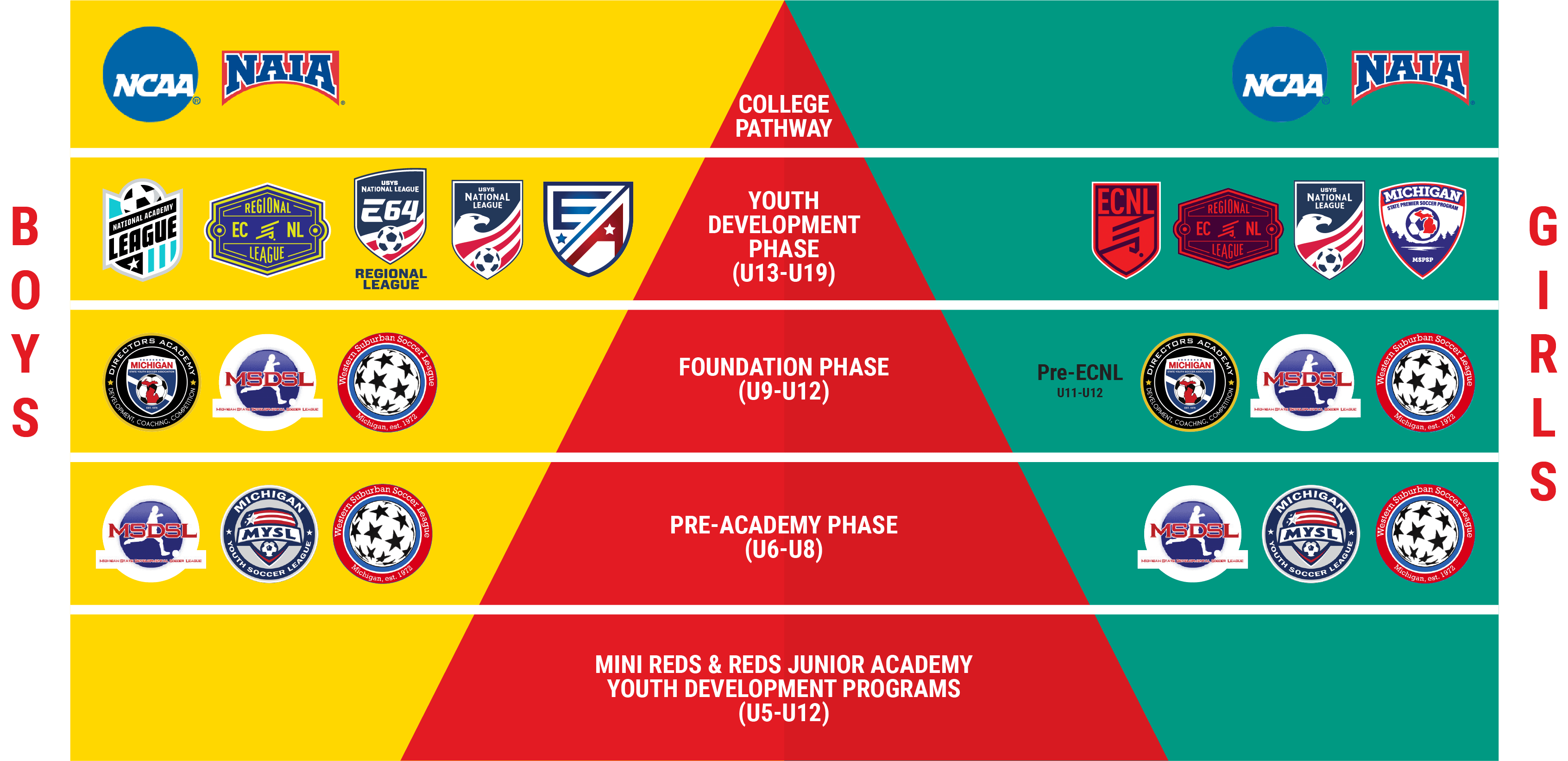 About the Soccer Academy - Liverpool FC International Academy Michigan