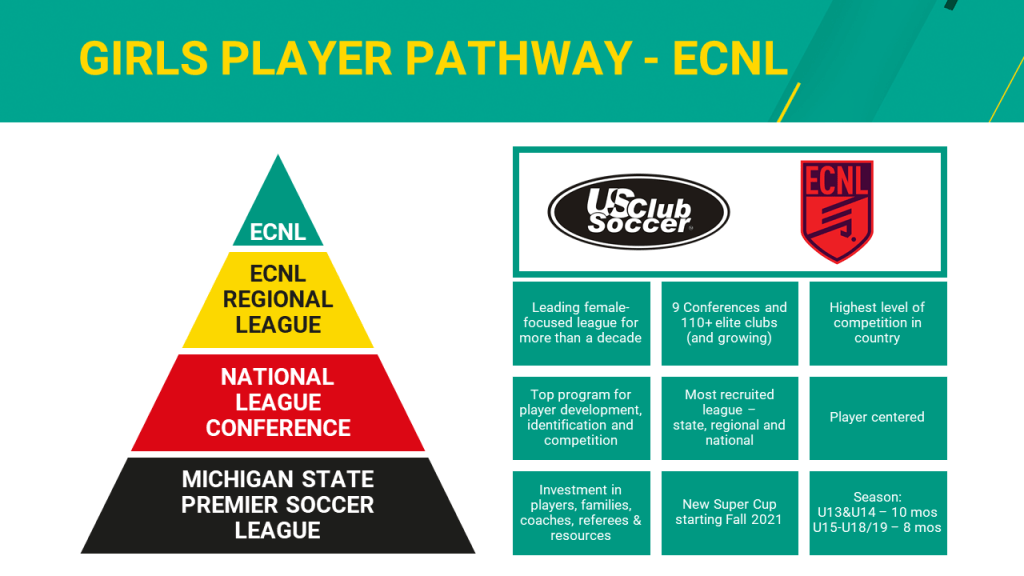ECNL Program Overview - Liverpool FC International Academy Michigan